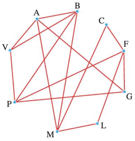 Feuille d'exercices sur les bases des graphes - Lycée-Maths.info